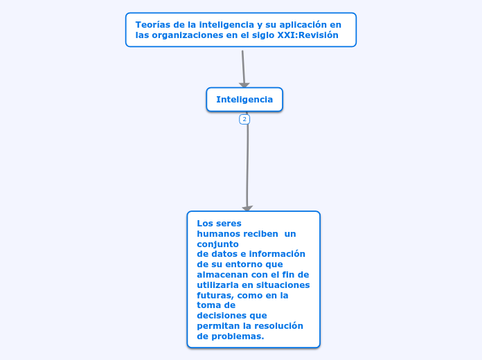 Teorías de la inteligencia y su aplicación...- Mind Map